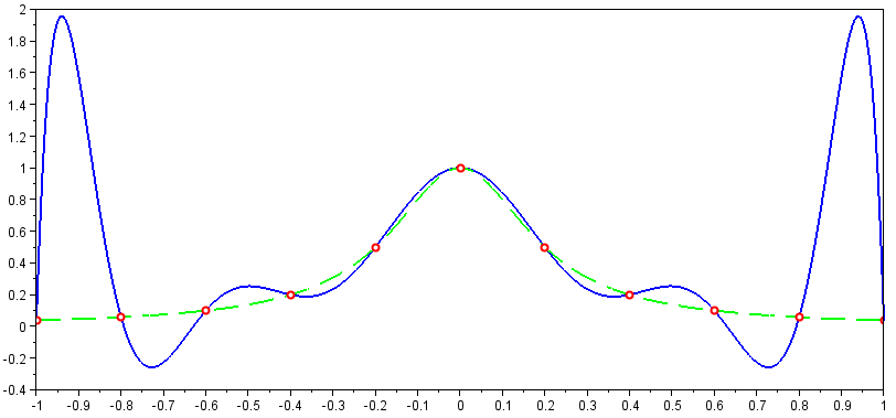 Lagrange polynomial interpolation | Scilab Lagrange polynomial interpolation | Scilab
