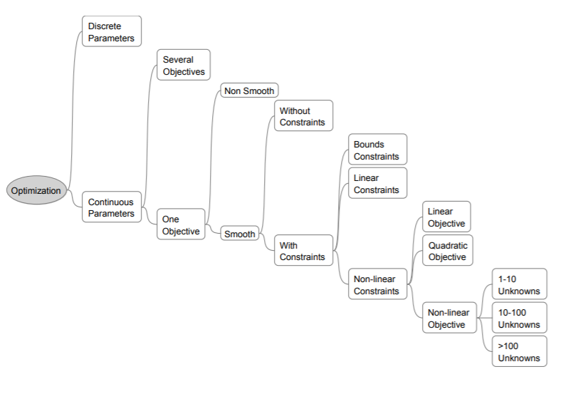 Tutorials | www.scilab.org