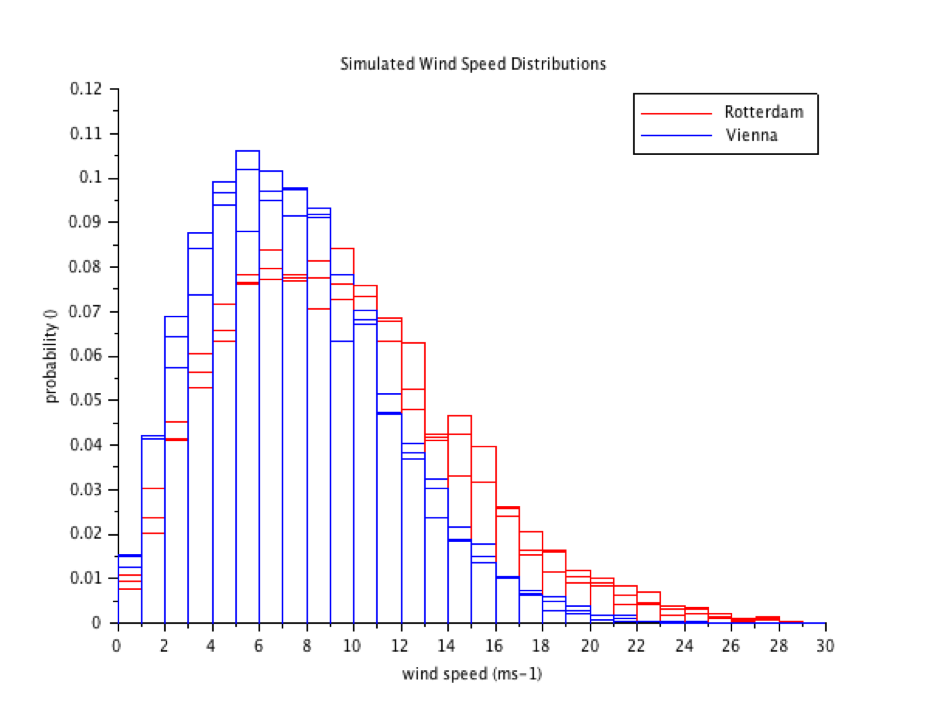 Monte Carlo Simulation Of Weather Data Scilab